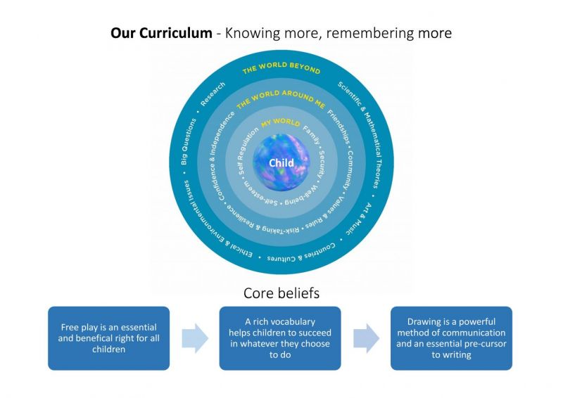 Brookhill Nursery School | Curriculum